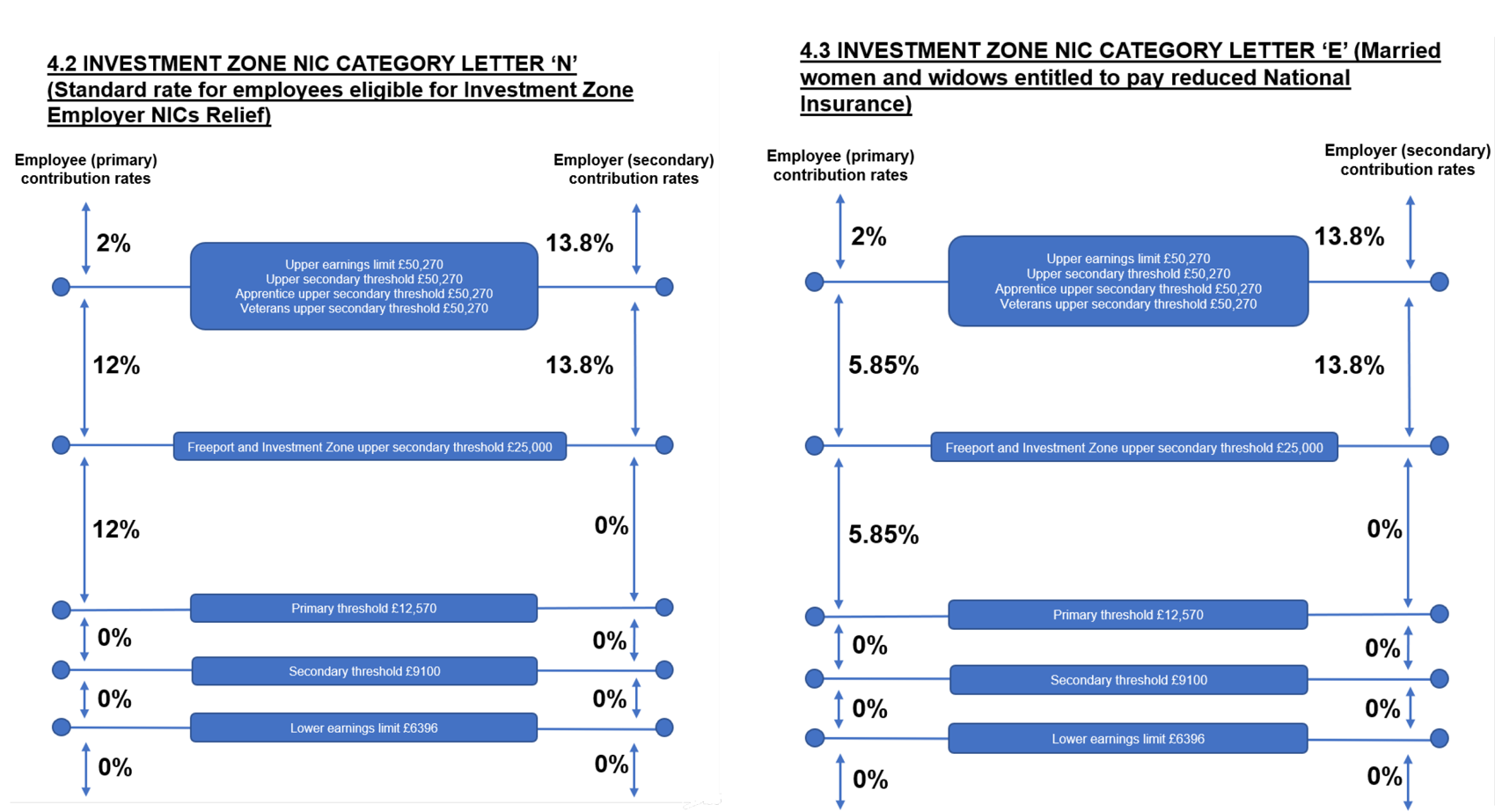 Investment Zone Employer NICs Relief
